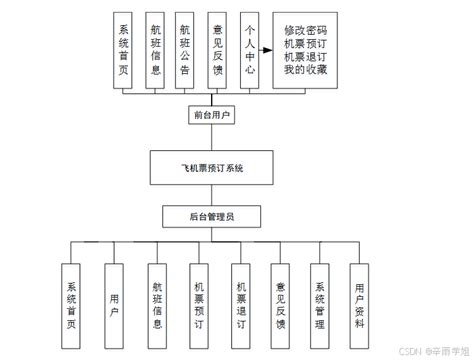 计算机毕业设计springboot飞机票预订系统 基于spring Boot的航空机票预订平台开发 Spring Boot框架下的航班票务管理