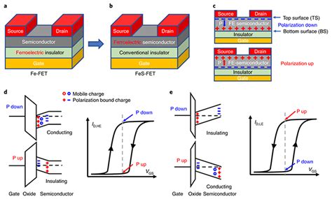 Researchers Create Transistors That Can Process And Store Info Industry News HEXUS Net