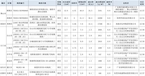 广东宅地周报：本周挂牌12宗地，成交11宗地，下周10宗地将出让好地网