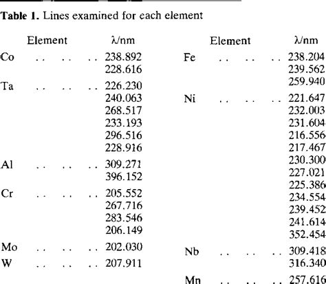 Table 1 From Inductively Coupled Plasma Atomic Emission Spectrometric Analysis Of Cobalt Base