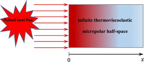 The Schematic Diagram Of The Thermo Viscoelastic Micropolar Half Space Download Scientific Diagram