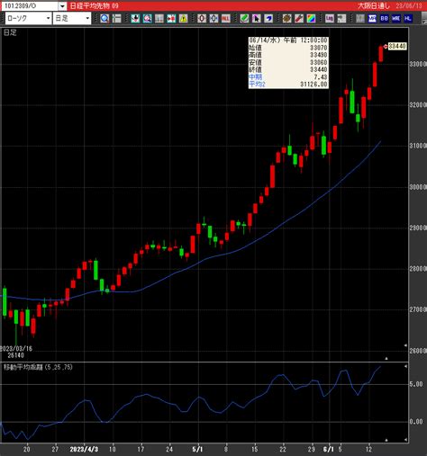 にこそく On Twitter 日経先物⬆️「上昇ピッチはや～」スピート注意🚨 夜間高値 3万3490円なので 日経平均 3万3550円