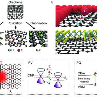 PDF Graphene Based Light Sensing Fabrication Characterisation Physical Properties And