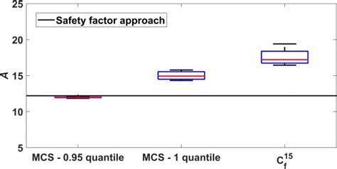 Three Bar Truss Optimization Results From Safety Factor Approach Mcs