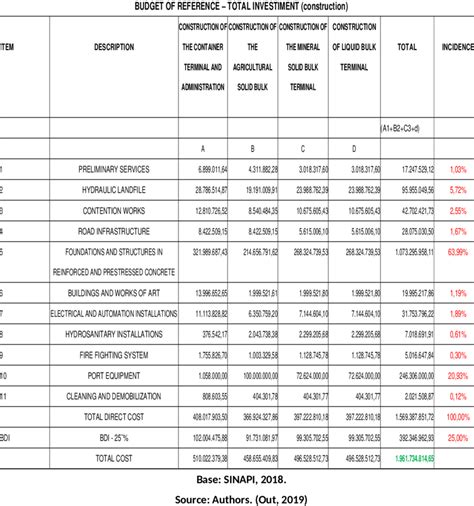 Project S Costs Of Construction Download Scientific Diagram