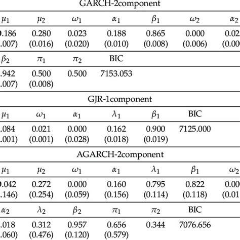 Summary Statistics Of The Conditional Variance Estimate Download Scientific Diagram