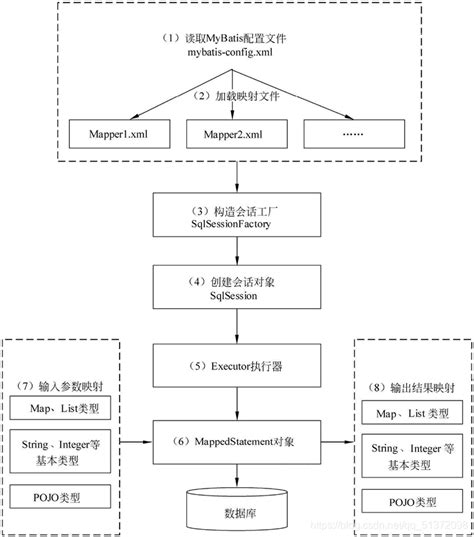 Mybatis概述（介绍，工作原理，核心组件）mybatis组件和工作原理 Csdn博客
