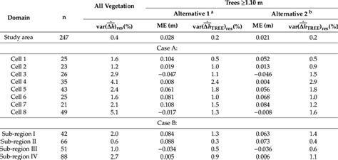Contribution Of The Residual Variance Component To Overall Mean Square