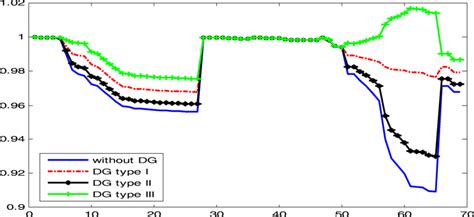 Voltage Profile On Ieee 69 Bus Test System Beforeafter Dg Placement