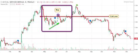 Cut Loss Dalam Pelaburan Saham Majalah Labur