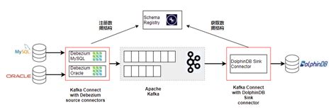 从 Mysql 到 Dolphindb，debezium Kafka 数据同步实战 知乎