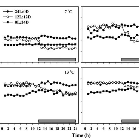 Diurnal Patterns Of Oxygen Consumption Rate In Juvenile Pacific Cod