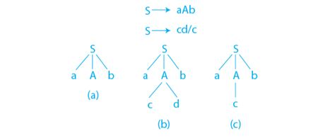 Top Down Parsing In Compiler Design