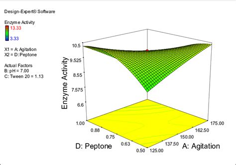 Response Surface And Contour Plot Showing The Effect Of Peptone And