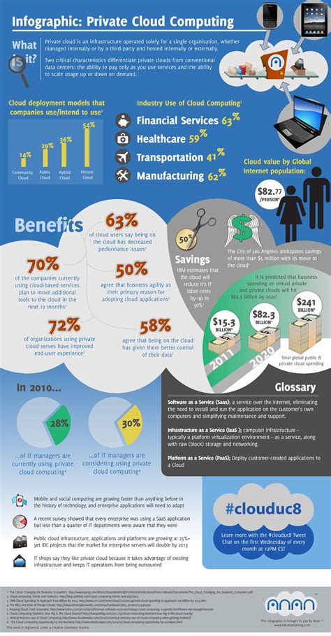 Private Cloud Computing Infographic