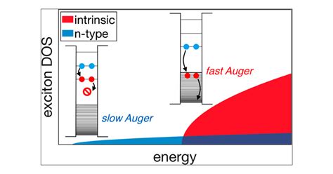 Auger Suppression In N Type Hgse Colloidal Quantum Dots Acs Nano