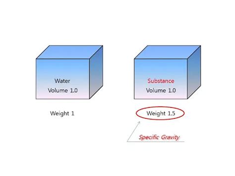 Specific Gravity