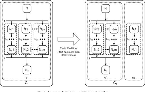 Figure 1 From Developing Platform Specific Model For Mpsoc Architecture From Uml Based Embedded