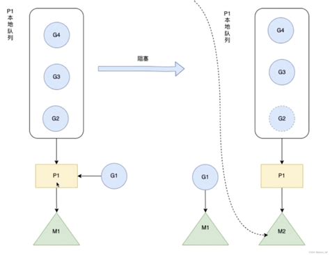 Golang面试题(51 75)golang抢占式调度 Csdn博客 Golang面试题(51 75)golang抢占式调度 Csdn博客