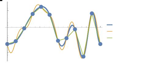 Approximation And Interpolation Spectral Methods
