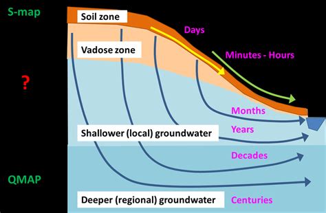 Schematic Illustrating Key Transfer Pathways Surface Runoff Download Scientific Diagram