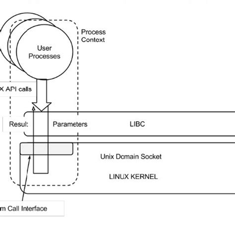 System Interface Architecture Of Unmodified Linux Download Scientific Diagram