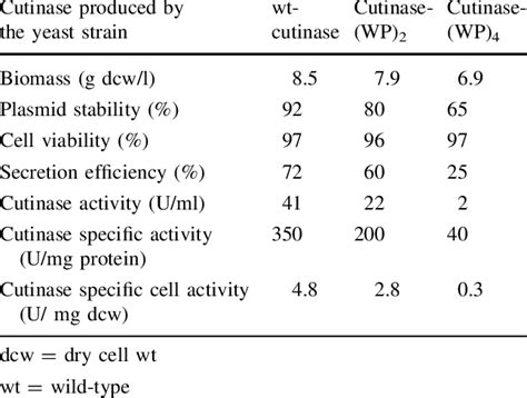 Cultivation Parameters Obtained After 72 H Of S Cerevisae Cultivation