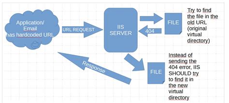 How To Redirect Incoming Traffic To Another Site Instead Of A