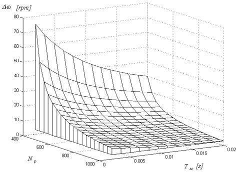 Speed Quantisation Error Obtained By Means Of Pure Frequency Measurement Download Scientific