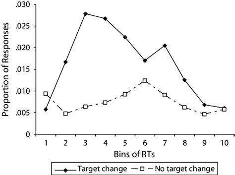 Rt Distributions For Incorrect Trials In Experiment 4 For Both Target Download Scientific