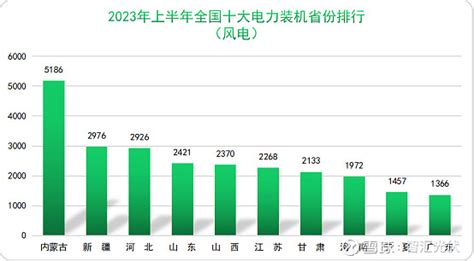 最新中国电力装机版图（2023年6月） 国家能源局7月31日发布的数据显示，截至6月底，我国可再生能源装机达到1322亿千瓦，历史性超过煤电