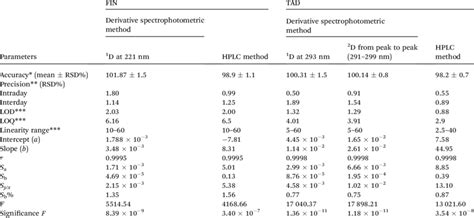 Validation Parameters Of The Proposed Methods For The Simultaneous Download Scientific Diagram
