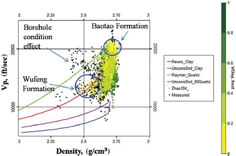 Logging Curve Intersection Analysis Of The P Wave Velocities And