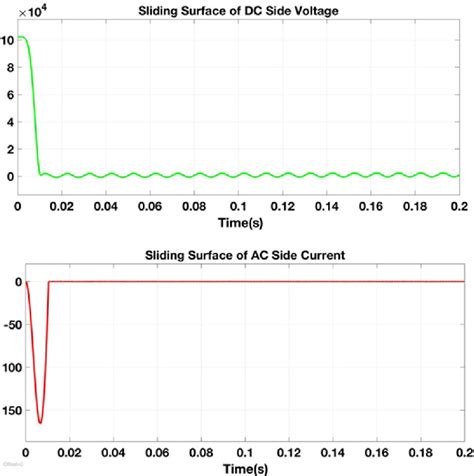 Sliding Surface Waveform Of Ac Side Current And Dc Side Voltage Control