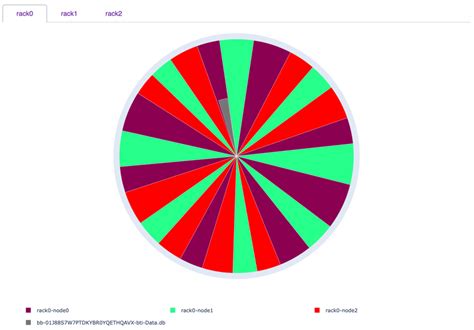 visualizing the apache cassandra token ring with plotly dev community