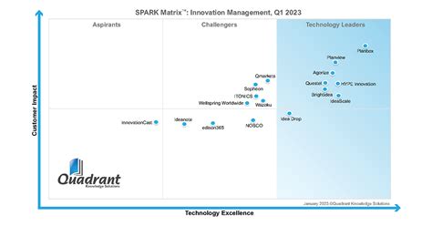 SPARK Matrix Innovation Management Platforms 2023 Planbox