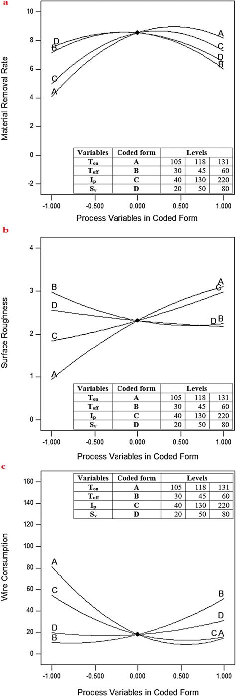 Various Input Factors Effect On A MRR B SR And C WC