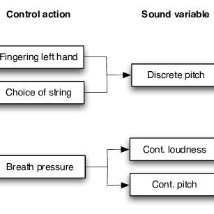 Combinations Of Discrete And Continuous Input And Output Download Scientific Diagram