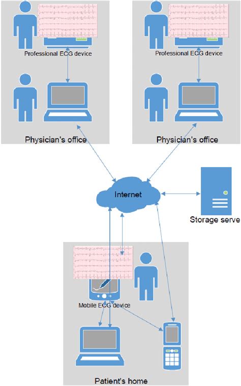integrating the mobile ecg device in the proposed m iot architecture