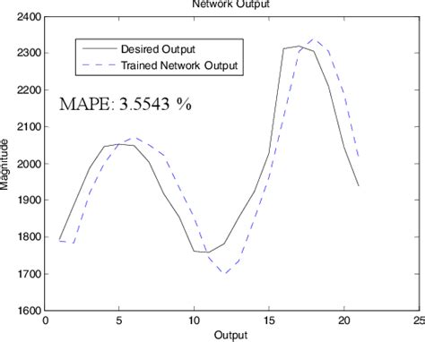 Figure 1 From Short Term Load Forecasting Using A Neural Network Trained By A Hybrid Artificial