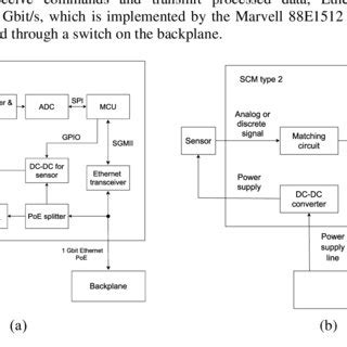 Functional Diagrams Of SCM Type A And Type B Download Scientific Diagram