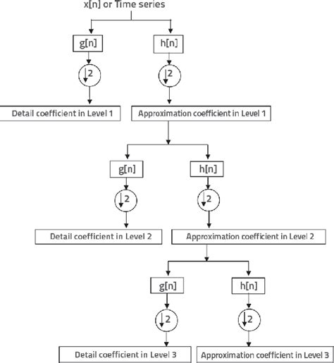 figure 3 from suspended sediment modelling by svm and wavelet