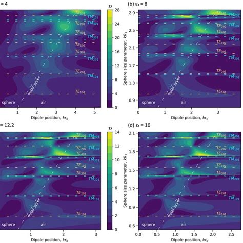 Directivity Of Important Antennas Demonstrated In The Literature Black Download Scientific