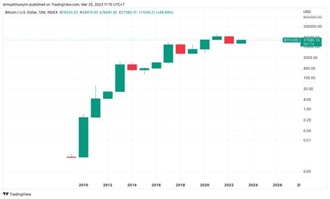 Bitcoin Long Term Investment Strategy Based On 4 Year Cycle By