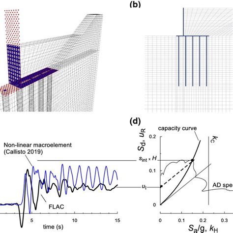 Finite Difference Numerical Model Of A Piled Abutment A Download Scientific Diagram