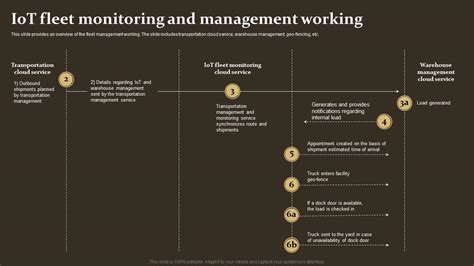 Iot Fleet Monitoring And Management Working Iot Supply Chain Management Iot Ss Ppt Sample