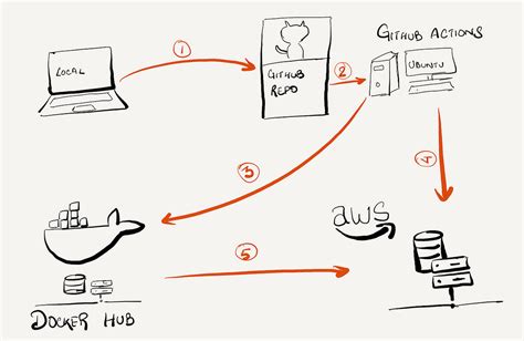 building and deploying applications on amazon ec2 using a ci cd
