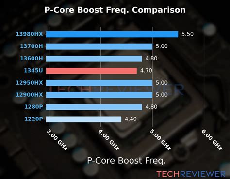 Is The Core I5 1345U CPU Good For Gaming TechReviewer