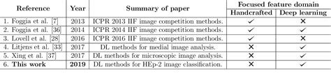 Table 1 From Deep Learning Based Hep 2 Image Classification A Comprehensive Review Semantic