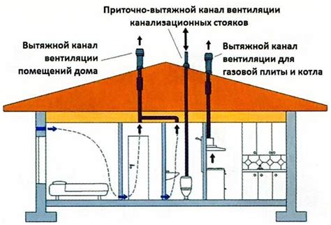 Вентканал для газового котла в частном доме: требования и устройство
